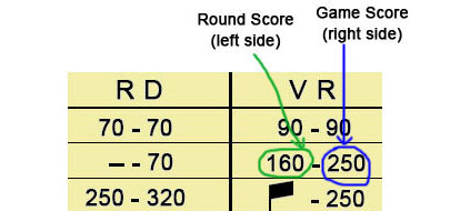 PlayBellot.com - Scoring